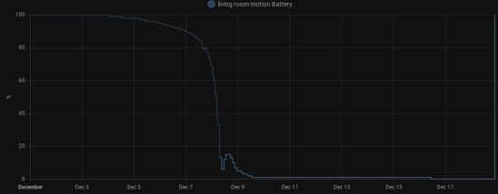 A Complete Guide to Your Philips Hue Motion Sensor Battery